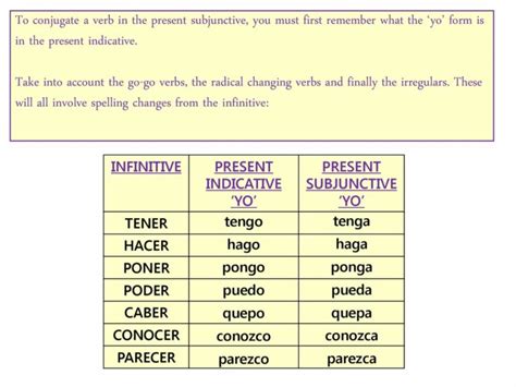 How To Conjugate Conocer A Comprehensive Guide