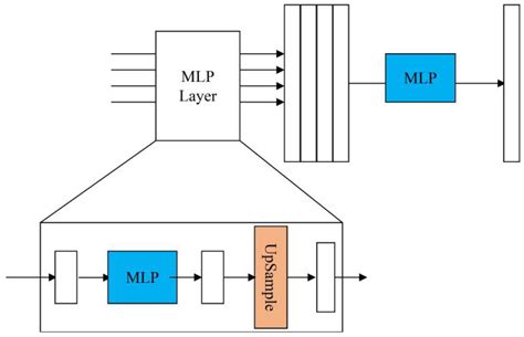 Cf Yolox An Autonomous Driving Detection Model For Multi Scale Object