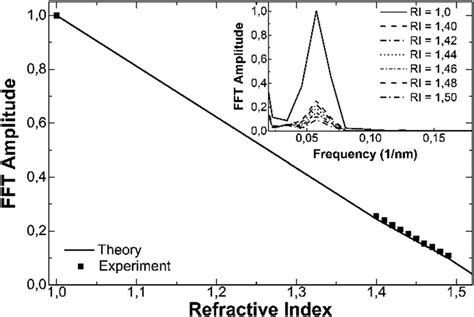 Amplitude Of The Fast Fourier Transform Fft As A Function Of Download Scientific Diagram