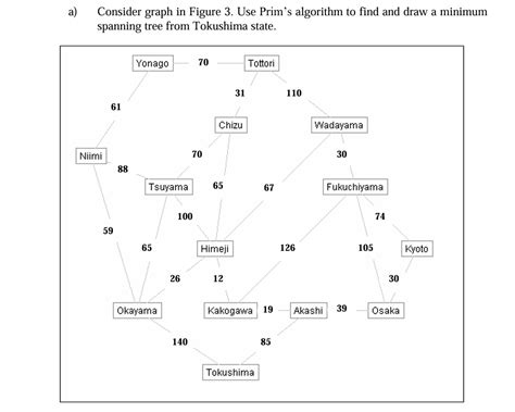 Solved A Consider Graph In Figure 3 Use Prim S Algorithm Chegg