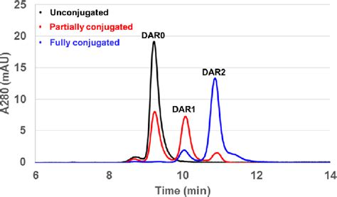 Intact Dar Characterization By Rp Hplc Rp Hplc Chromatograms Revealed Download Scientific