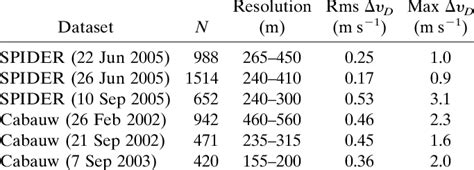 Observational Datasets Used In This Paper Download Table