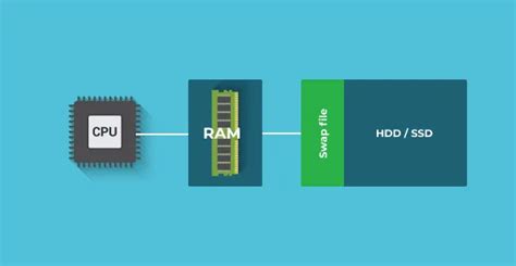 Swap Partition Vs Swap File On Linux Everything You Need To Know Hamradio My