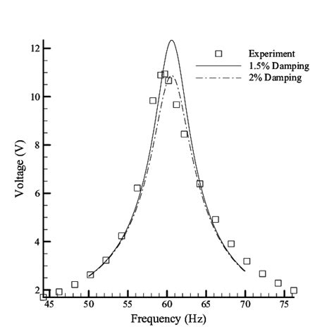 The Variation Of Voltage As A Function Of The Driving Frequency For The Download Scientific