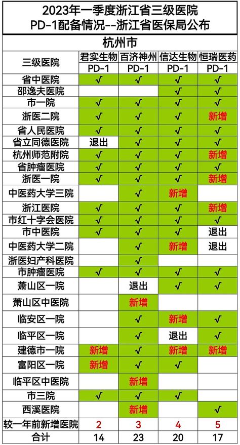 从浙江省三级医院pd 1进院配备情况，了解pd 1竞争格局 浙江省医保局最新公布了，全省三级医院医保谈判药品2023年第一季度进院配备情况