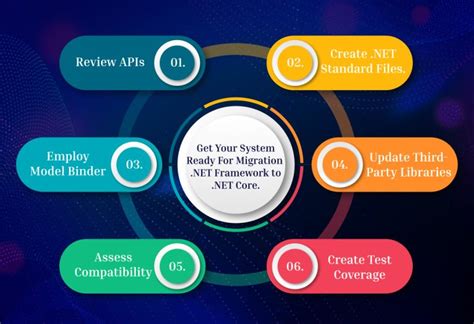 Guide On How To Migrate From Net Framework To Net Core