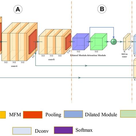 Systematic Dilation Supports The Exponential Expansion Of The Receptive