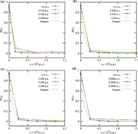 Level Spacing Statistics C V Vs Magnetic Field ω C For He ϵ Download Scientific