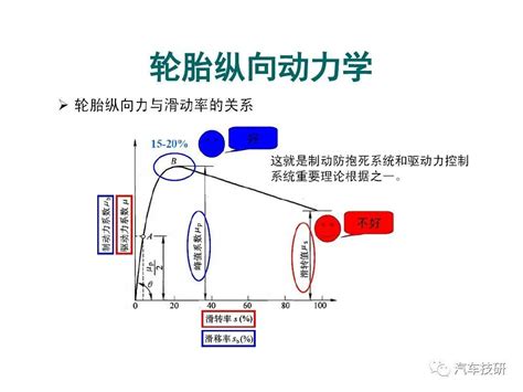 【技研】车辆系统动力学汽车 仿真秀干货文章