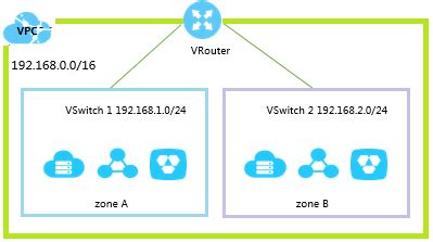 Core Components Of VPC World Of Cloud Computing