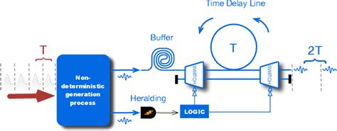 Figure 1 From Active Temporal Multiplexing Of Photons Semantic Scholar