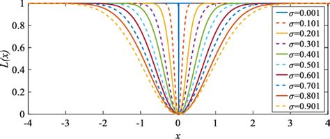 The Relationship Of Sparsity Factor And Its Sparsity Parameter