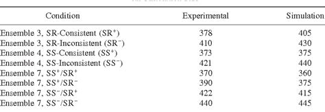 Table 3 From A Parallel Distributed Processing Model Of Stimulus
