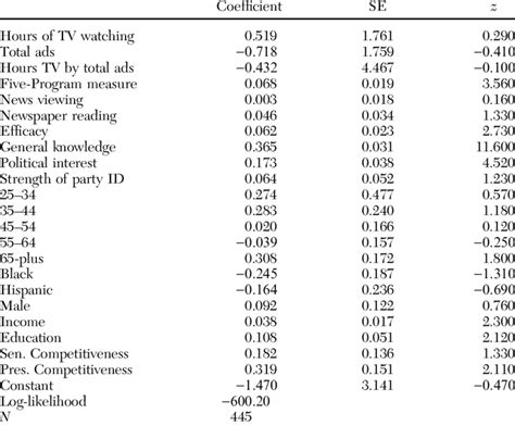 Glm Predictors Of Knowledge Of Facts In Ads Download Table