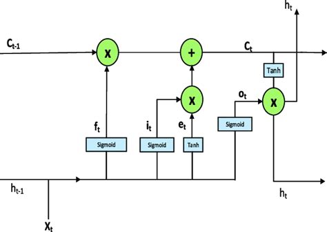 The Typical Structure Of Adam Lstm Download Scientific Diagram
