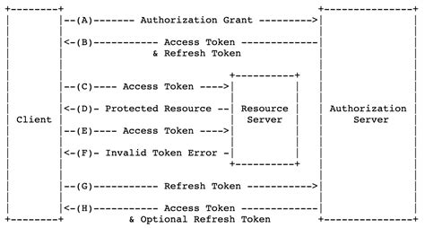 Access Token