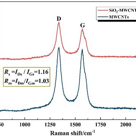 Ftir Spectra Of Mwcnts And Sio2 Mwcnts Hybrid Materials Download