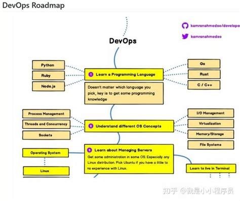 目前java程序员必须要学习的10大技术！快过来看看！还有（2020版）java300集 面试题！ 知乎