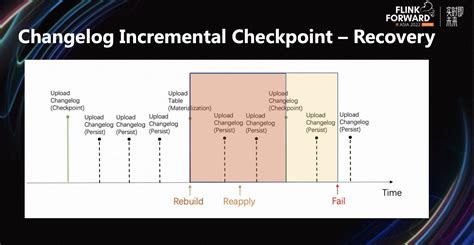 基于 Log 的通用增量 Checkpoint 知乎