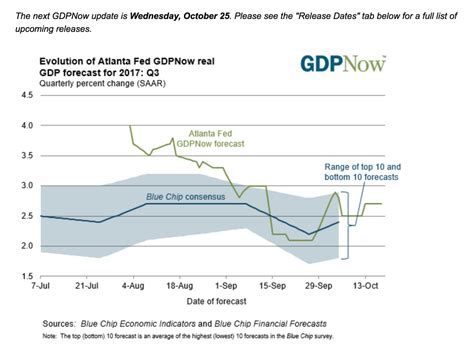 The Art Of Forecasting Macro Thoughts