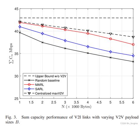 Spectrum Sharing In Vehicular Networks Based On Multi Agent
