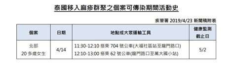 麻疹疫情高峰，香港境外個案回台 1 人傳 8 人 About 247