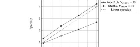 Measurements Of The Parallel Speedup Achieved By The Dynamic Parallel