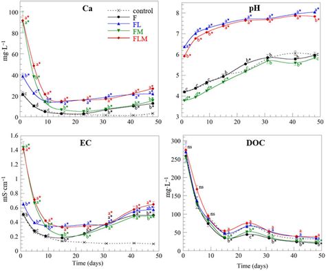 Effect Of Substrate Amendments On Ca Concentration Ph Electrical