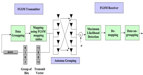 Deep Learning Assisted Transmit Antenna Classifiers For Fully