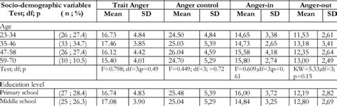 Comparison Of State Trait Anger And Anger Expression Scales Mean