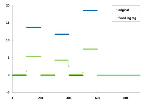 The Regression Result By The Fused Logistic Regression Model N 1000