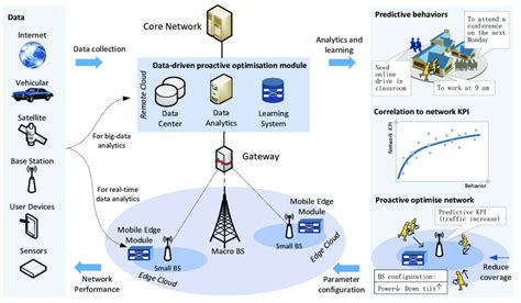 The Framework Of Data Driven Network For Proactive Optimisation