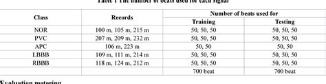 Table 1 From Ecg Signal Classification Using Scaled Conjugate Gradient