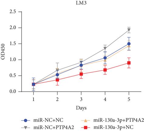 PTP4A2 Overexpression Reverses The Effect Of MiRNA 130a 5p A