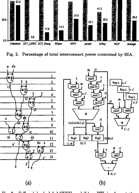 Figure 1 From Interconnect Aware High Level Synthesis For Low Power