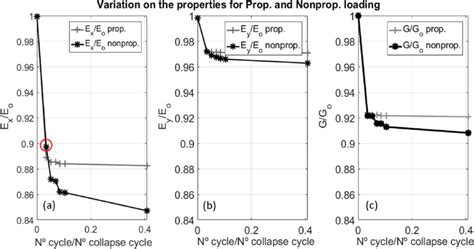 A X Axis Relative Youngs Modulus B Y Axis Relative Youngs Download Scientific Diagram