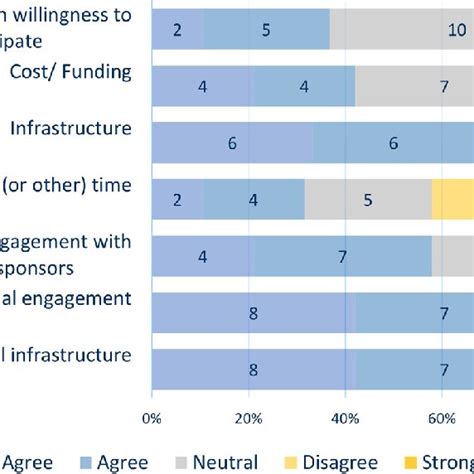 Challenges In Paediatric Clinical Trial Participation Levels Of