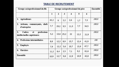 Tables De Mobilité Lecture Construction Critique Youtube