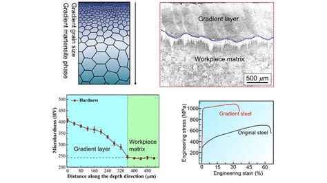 Advanced Surface Treatment Platforms For Superior Performance Gradient