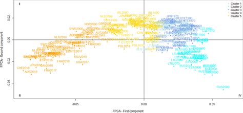Results Of The Fpca For The Mens Datathe First Principal Subspace