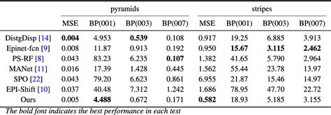 Table 2 From Decoupled And Reparameterized Compound Attention Based Light Field Depth Estimation