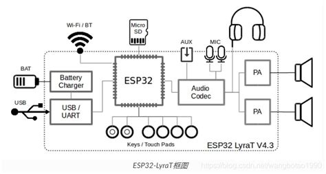 【esp32】esp32 lyrat 持续更新 esp32 lyrat csdn博客