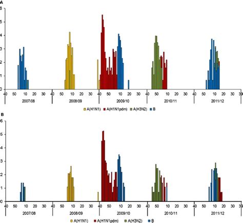 Temporal Distribution Of Detected Influenza Viruses From A Download Scientific Diagram