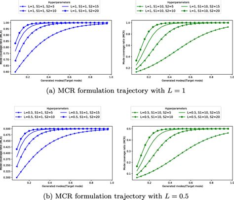 Mcr Formulation Trajectory With Respect To The Number Of Generated