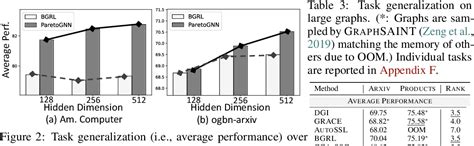 Multi Task Self Supervised Graph Neural Networks Enable Stronger Task