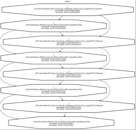 Unexplained Gaps In Execution Before NCCL Operations When Using CUDA