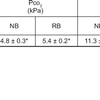 Parameters Of Blood Acid Base Status PH Po 2 Pco 2 HCO 3