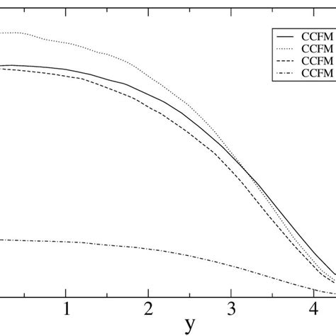 10 Numerical Results Of The Inclusive Differential Cross Section At