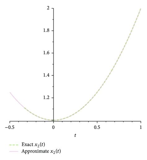 The Graph Of Approximated Trajectory X2t For Example 1 Download Scientific Diagram