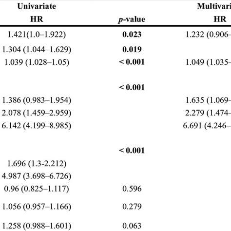 Uni And Multivariate Analysis For Overall Survival Download Table